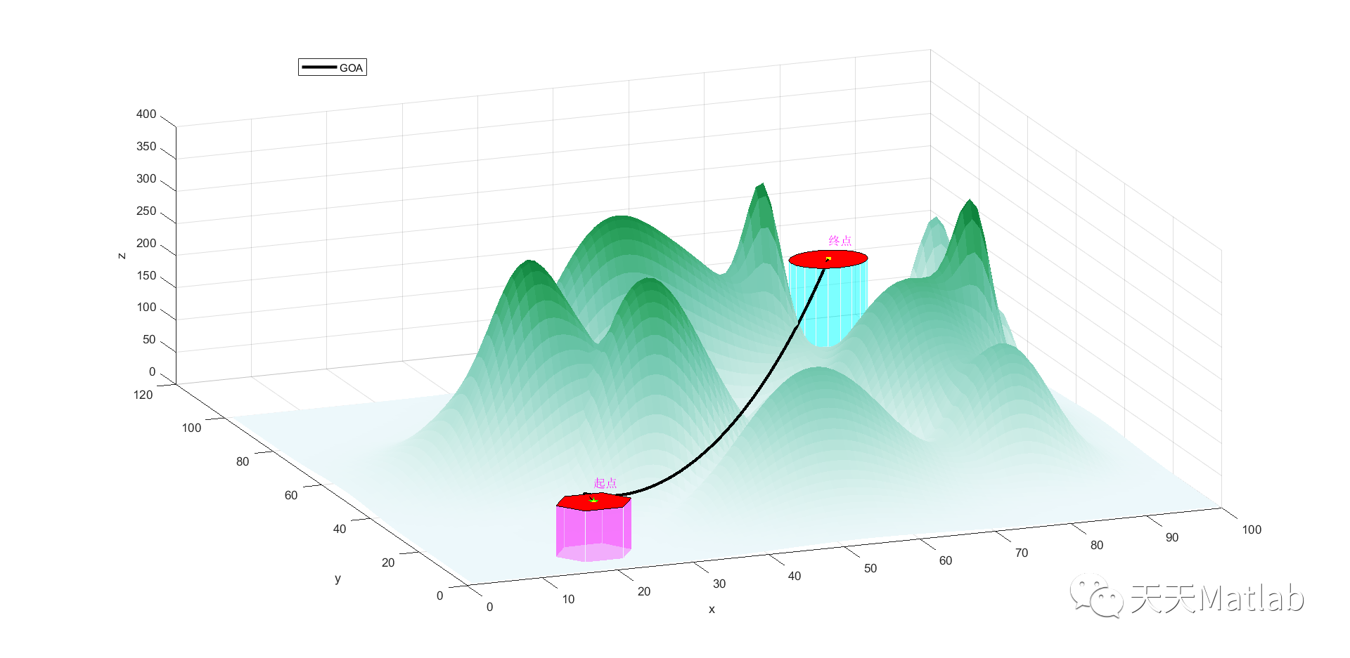 【无人机三维路径规划】基于高尔夫优化算法GOA求解复杂山地环境下无人机三维路径规划研究附matlab代码-CSDN博客