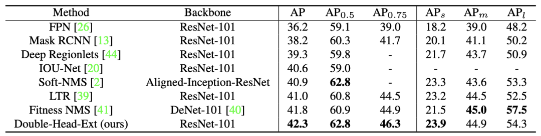 Rethinking Classification and Localization for Object Detection ---对目标检测分类与定位的再思考_single conv与 ...