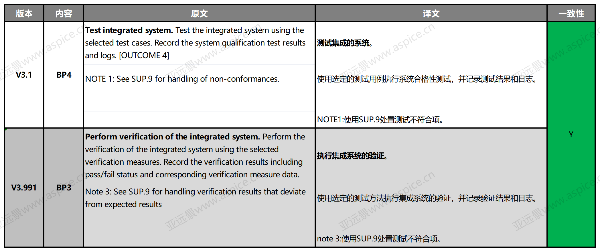 ASPICE V3.991差异解读—SYS.5/SWE.6（ASPICE V4.0草稿版差异预览）_aspice swe5和swe6的区别 ...