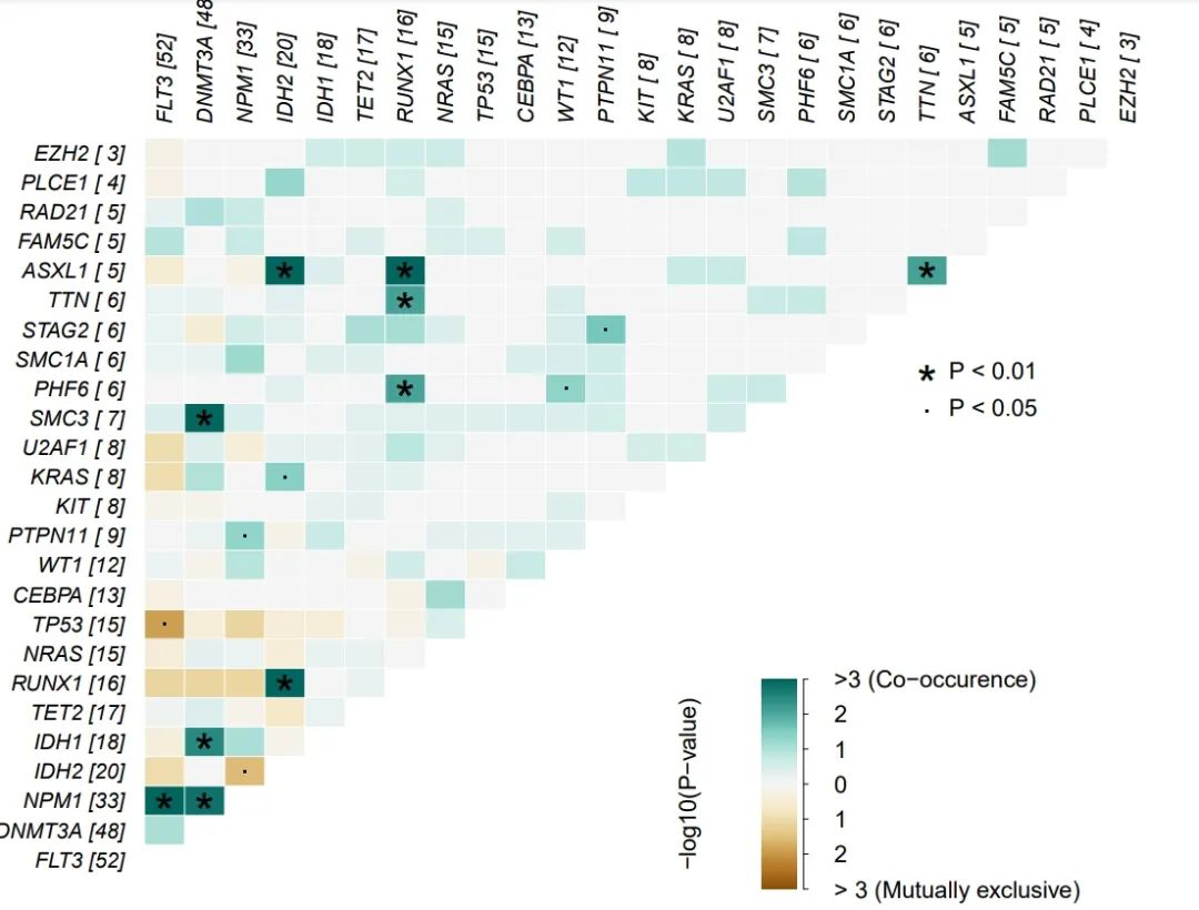 Galaxy生信云平台|Maftools高效地汇总、分析、注释和可视化肿瘤基因突变MAF文件...-CSDN博客