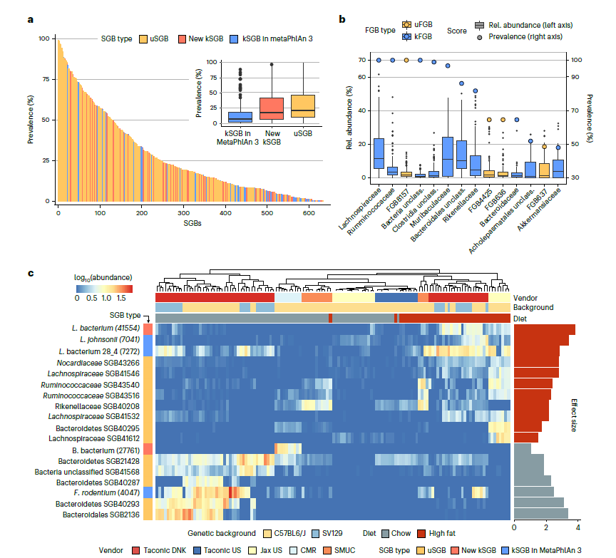 Nat. Biotechnol. | MetaPhlAn 4：扩展和改进宏基因组中囊括未知物种的分类学分析-CSDN博客