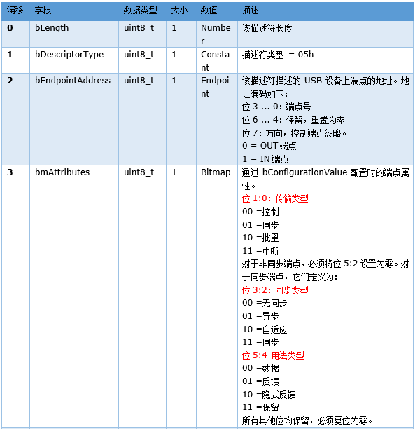 【stm32h7】第9章 Rl Usb各种usb描述符简介endpoint Descriptor Csdn博客 9222