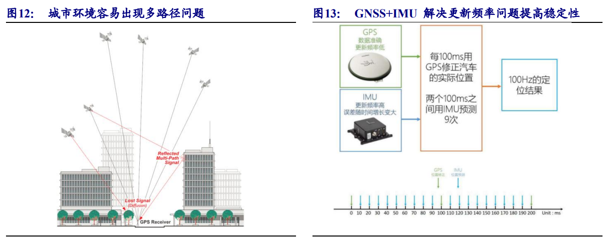 GNSS+IMU学习_imu gnss-CSDN博客