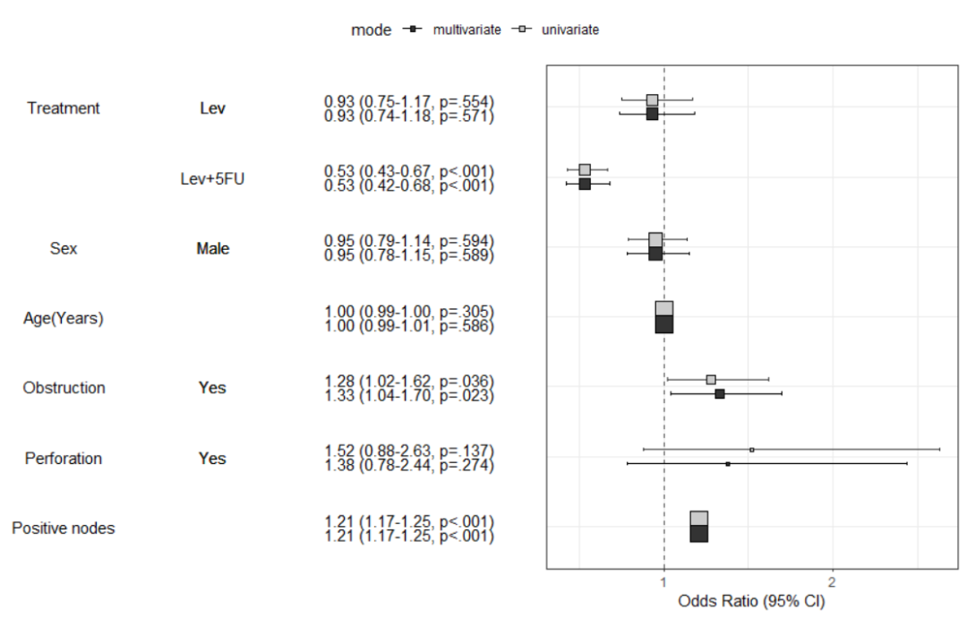 autoReg | 自动线性和逻辑回归和生存分析-CSDN博客