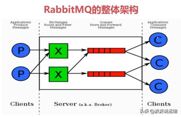 rabbitmq channel过多_消息队列王者--rabbitMQ深入理解--工作过程、消费模式、持久化等...-CSDN博客