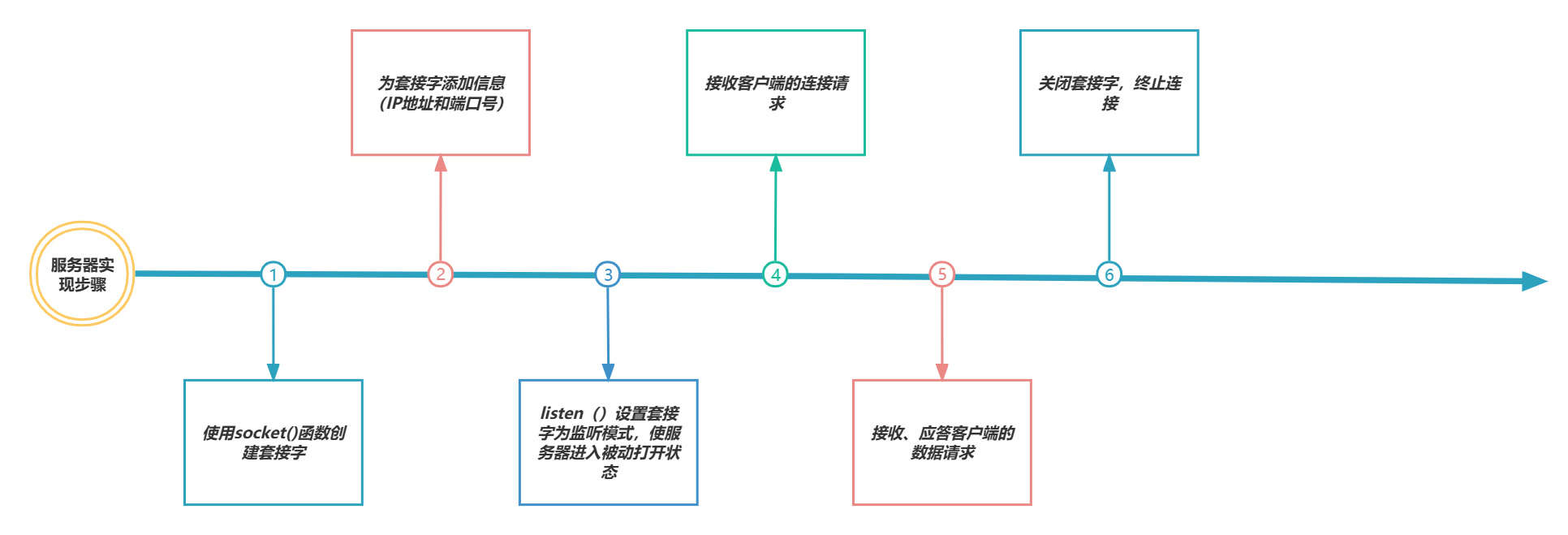 Linux系统编程（网络编程）网络编程和系统编程 Csdn博客 