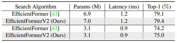 震惊！| EfficientFormerV2：Transformer居然还能比MobileNet还快更准！-CSDN博客
