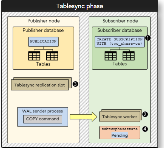 译 Postgresql 15逻辑复制发布订阅的两阶段提交postgres 发布和订阅 Csdn博客