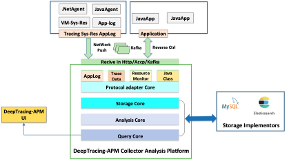 智能运维DeepTracing之APM监控系统_系统监控分类 apm-CSDN博客