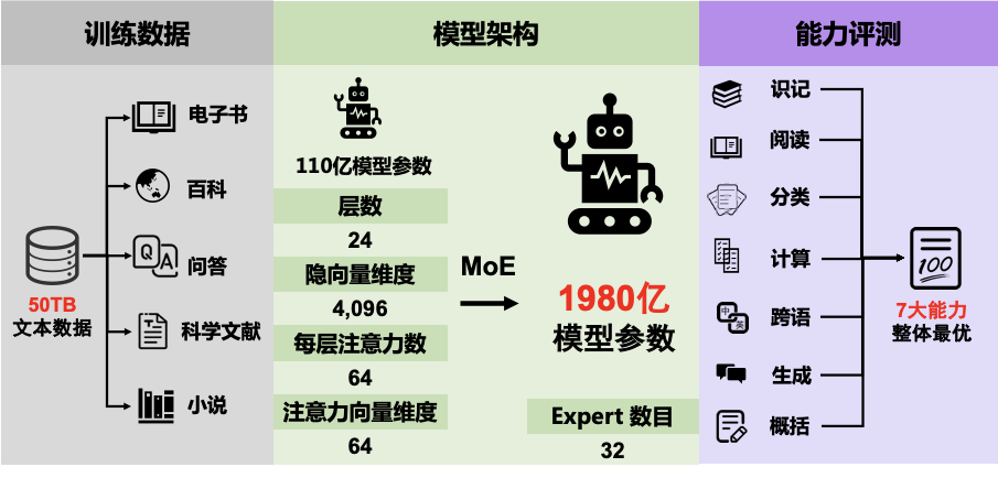 CPM-2细节发布！10大技术打通大模型「任督二脉」，单卡单机跑「千亿模型」不再是梦...-CSDN博客