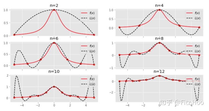 三次hermite插值多项式例题_不同插值方法的比较及Python实现_wewooseo的博客-CSDN博客