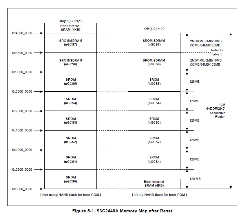 代码重定位——uboot装载地址和运行地址_uboot运行地址-CSDN博客