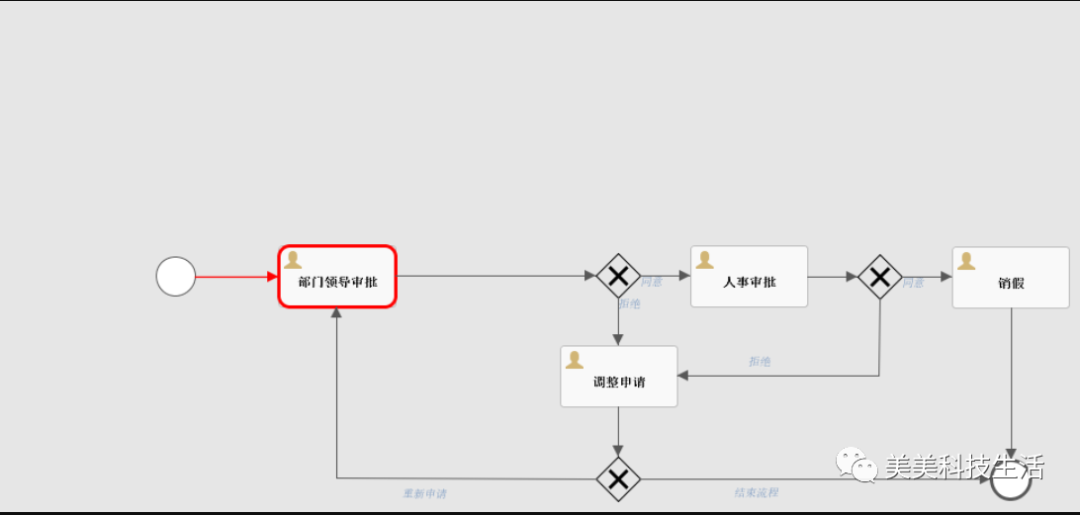 Springboot整合activity工作流 Springboot 整合工作流 Csdn博客