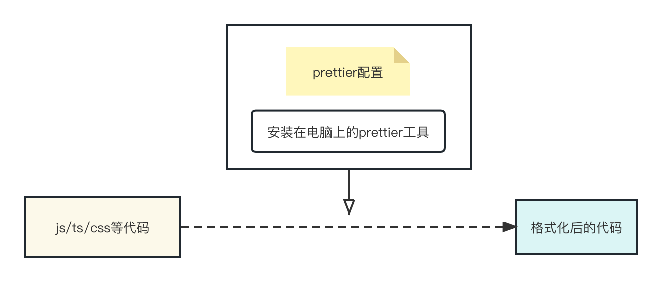 详解prettier使用以及与主流IDE的配合-CSDN博客