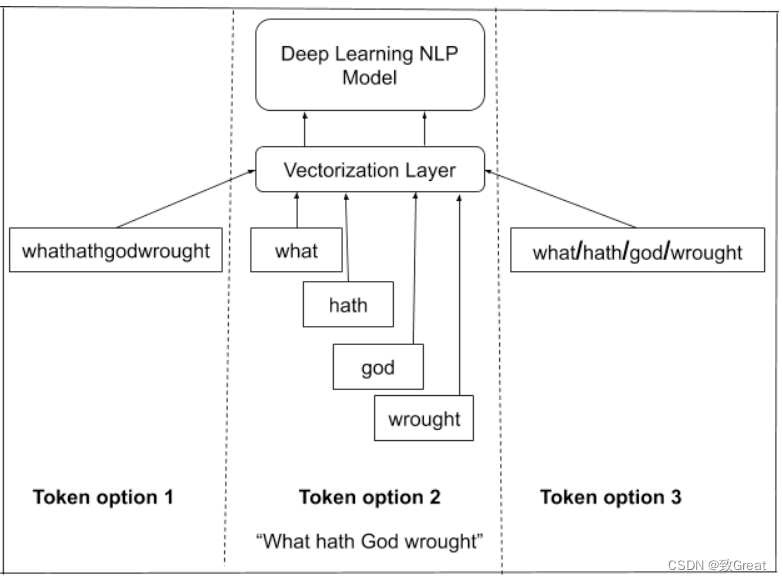 AI人工智能【LLM系列之Tokenizer】如何科学地训练一个LLM分词器_ai怎么将tokenize怎么实现-CSDN博客