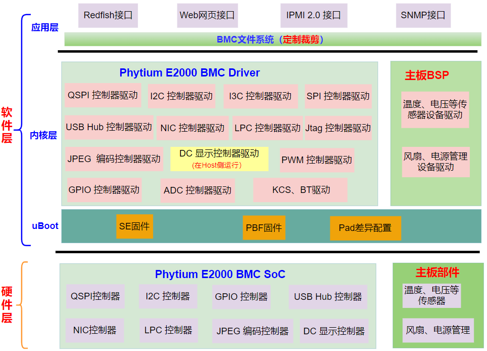 OurBMC大咖说 | OurBMC技术栈深入解读_mctp 设计csdn-CSDN博客