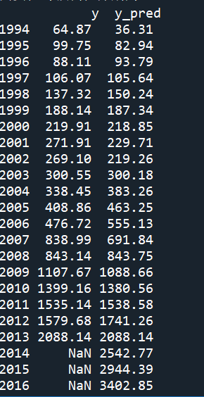 数据挖掘 财政收入预测loc Range1994 2014i Csdn博客 