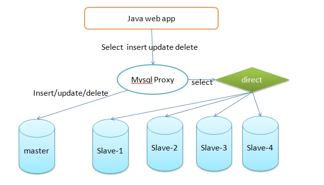 Mysql主从复制与读写分离原理任何复制架构可执行select Csdn博客