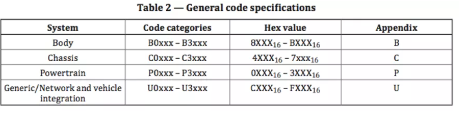 AUTOSAR基础篇之DTC_dem中 itc-CSDN博客