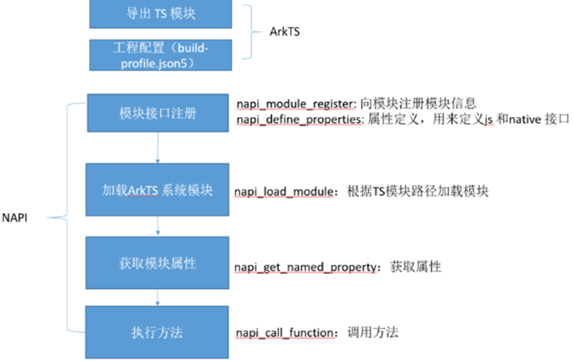 鸿蒙开发进阶（HarmonyOS）通过Napi调用ArkTS/系统接口场景_napi调用arkts异步耗时函数-CSDN博客