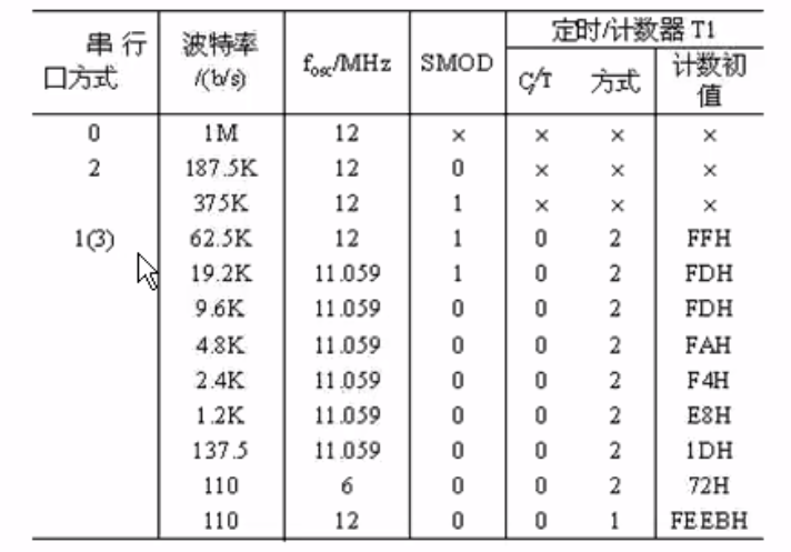 Mcs 51 串行口 波特率发生器 Csdn博客