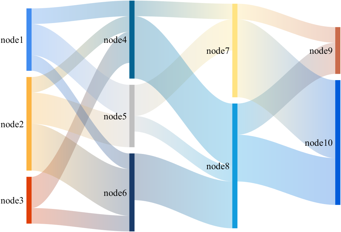 MATLAB | 如何使用MATLAB绘制高度自定义的桑基图(sankey)_matlab 桑基图-CSDN博客
