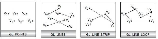 OpenGl 基本函数 glDrawArrays 详解-CSDN博客