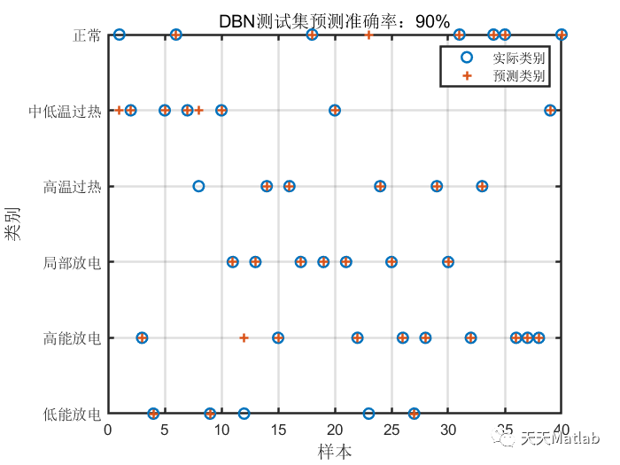 【DBN分类】基于DBN实现变压器故障诊断附matlab代码_基于dbn深度学习的机械故障诊断技术研究-CSDN博客