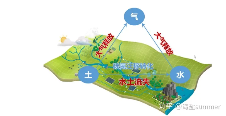 流域生态系统水 碳 氮耦合过程模拟与环境影响水碳耦合伴生 Csdn博客 