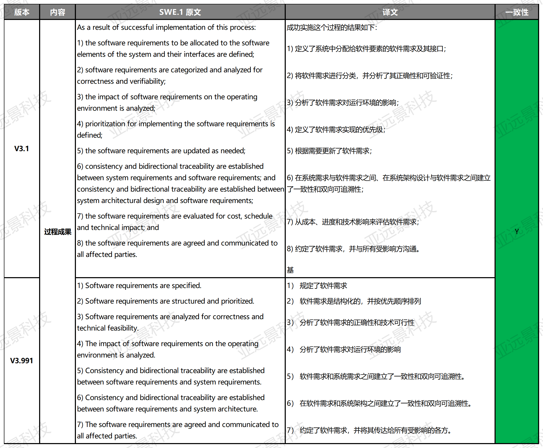 ASPICE V3.991差异解读—SWE.1（ASPICE V4.0草稿版差异预览）_aspicev4版本-CSDN博客
