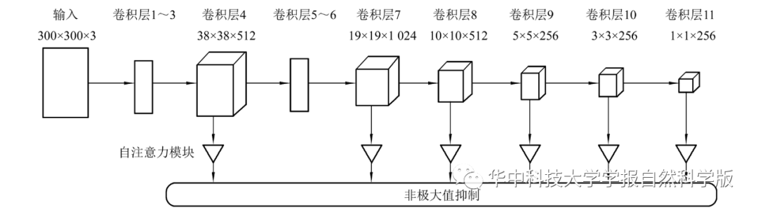 python ssd目标检测_基于自注意力的SSD图像目标检测算法-CSDN博客