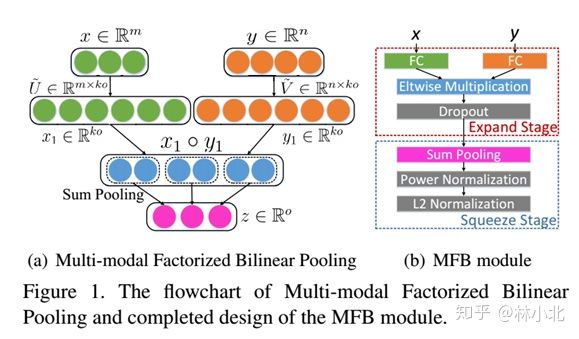 双线性池化、 MLB(Multimodal Low-rank Bilinear Pooling)、MCB(Multimodal Compact Bilinear Pooling)-CSDN博客