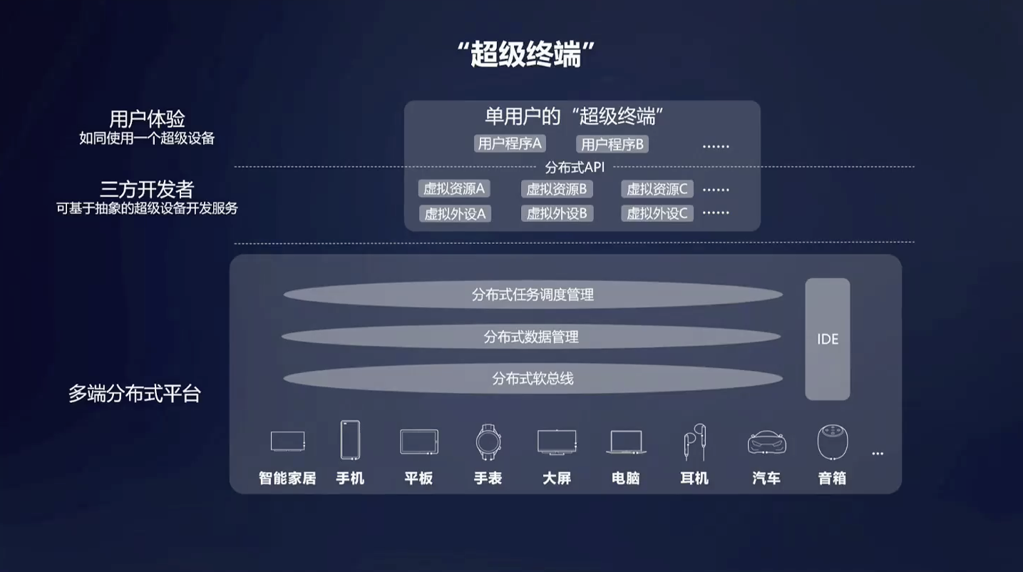 HarmonyOS——一个面向物联网的操作系统_harmony物联网操作系统-CSDN博客