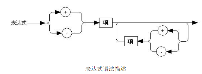 PL/0编译程序的简单实现_pl0编译程序-CSDN博客