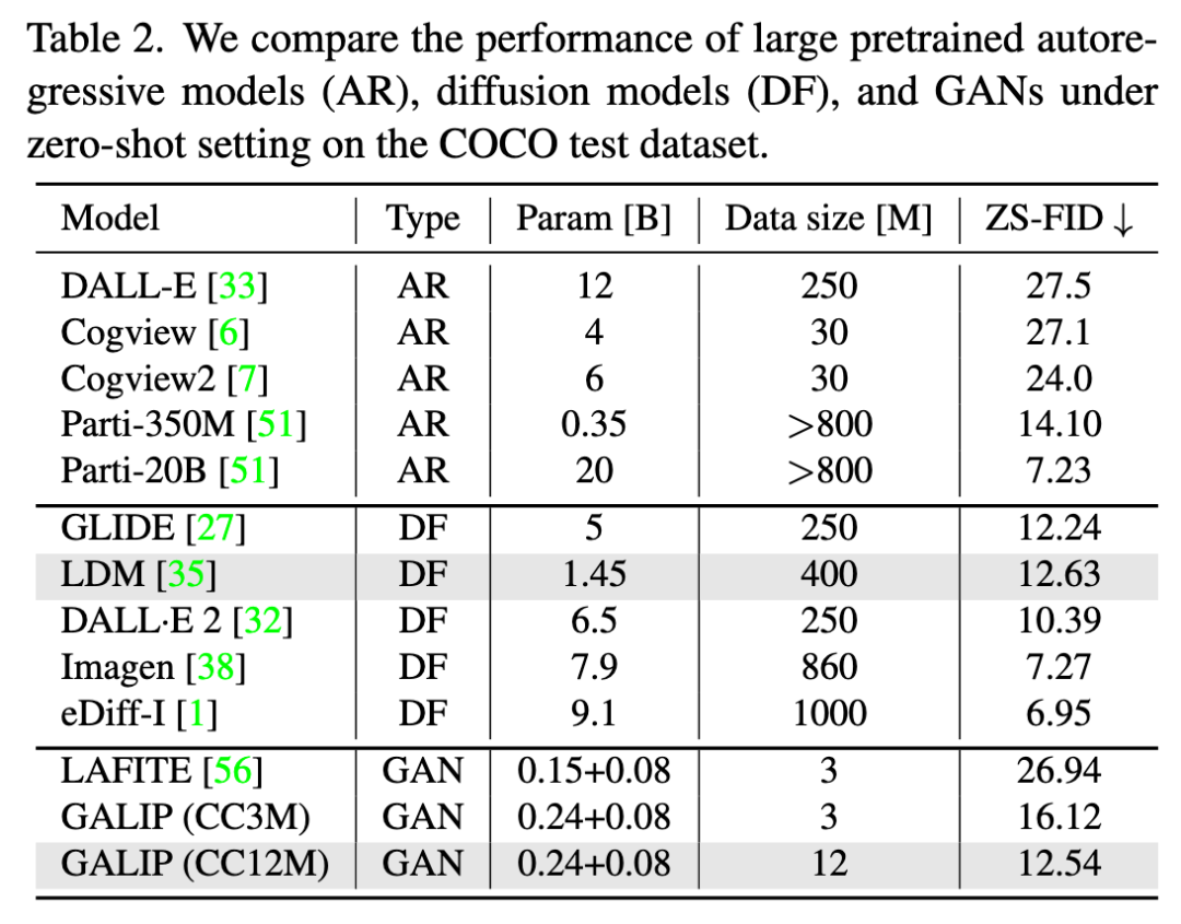 GALIP：GAN再超扩散模型；质量更高，速度更快，内容更可控的文本到图像生成...-CSDN博客