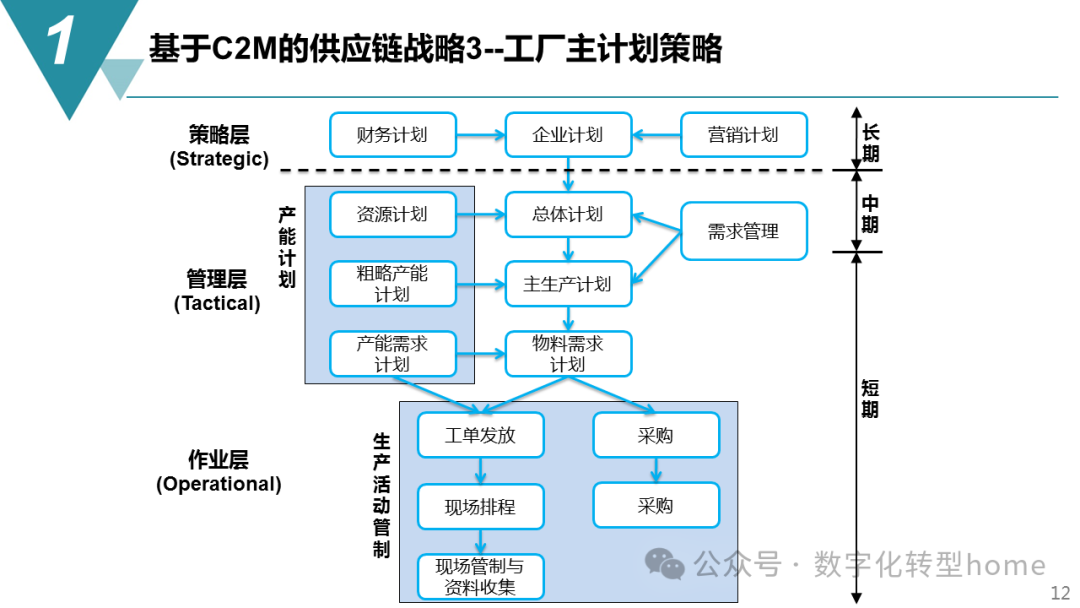 智能制造·基于C2M供应链IT总体规划项目建议方案.【73页】-CSDN博客