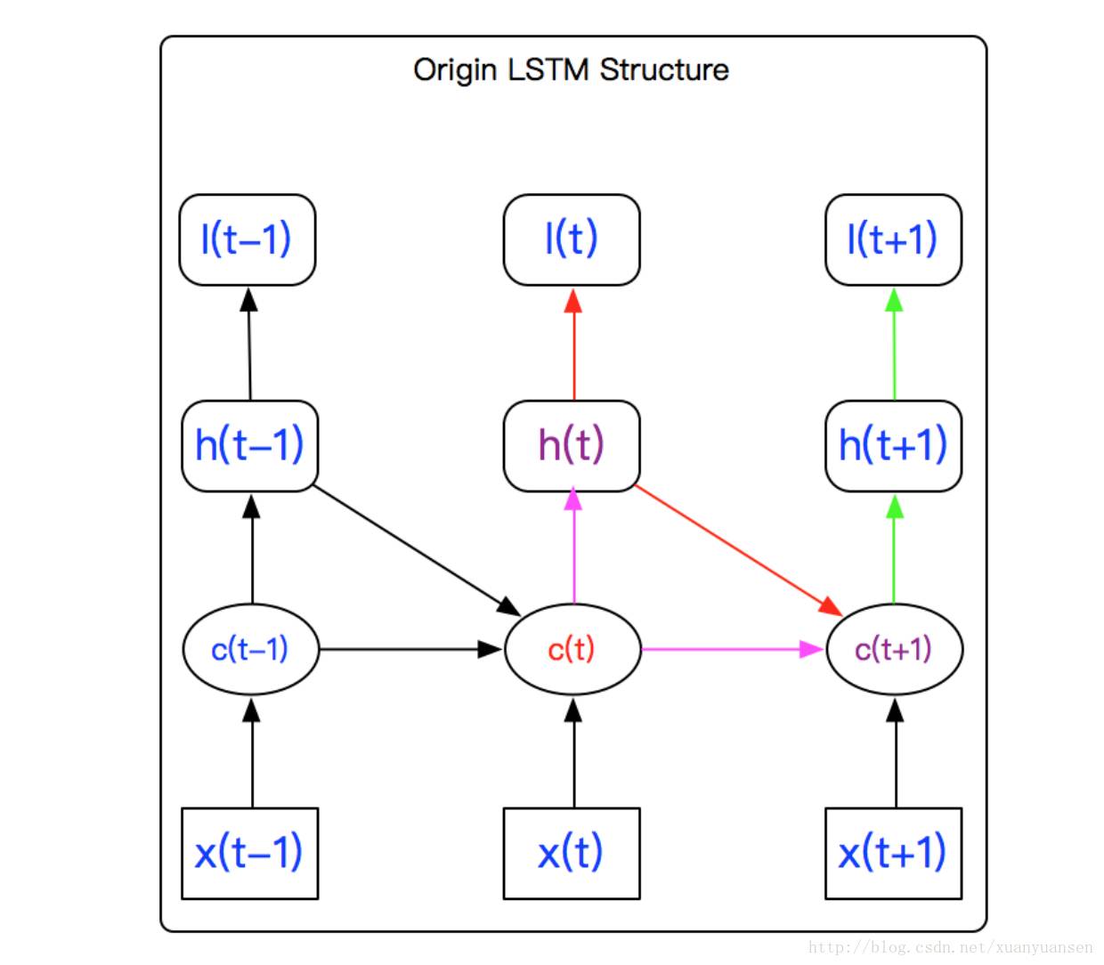 深度学习算法 | LSTM算法原理简介及Tutorial-CSDN博客