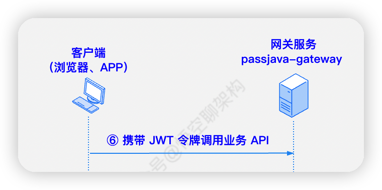 手摸手 Spring Cloud Gateway + JWT 实现登录认证_gateway spring authorization server+jwt token-CSDN博客