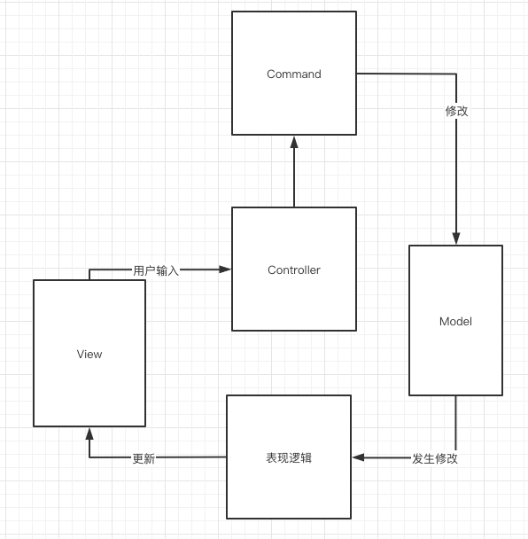 【Unity 框架】QFramework v1.0 使用指南 架构篇：03. 引入 Command | Unity 游戏框架 | Unity 游戏开发 | Unity 独立游戏 ...