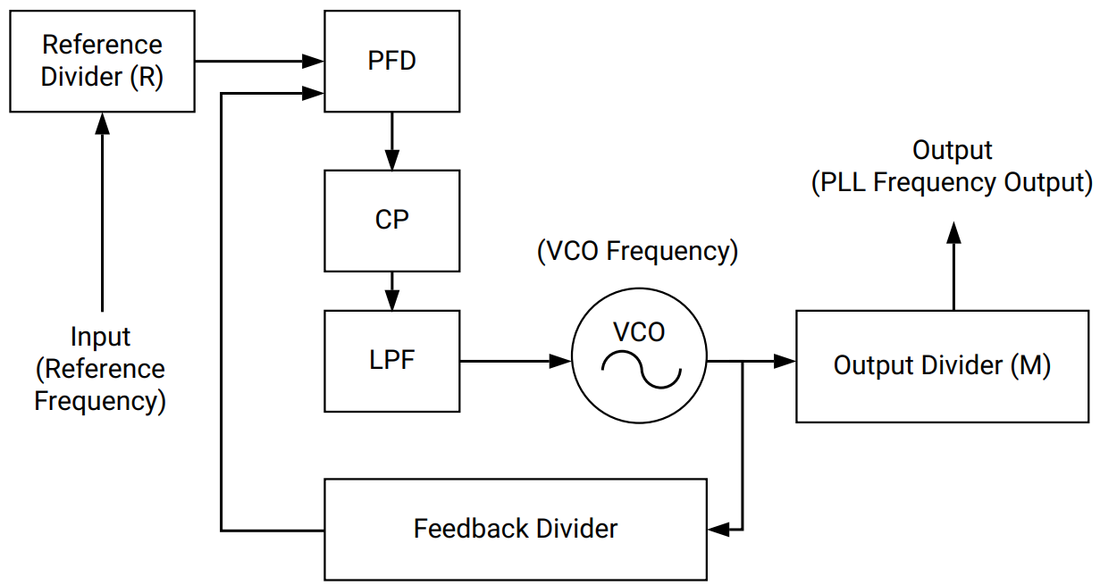 Zynq Ultrascale+ RF Data Coverter IP配置 -PLL_fabric clock-CSDN博客