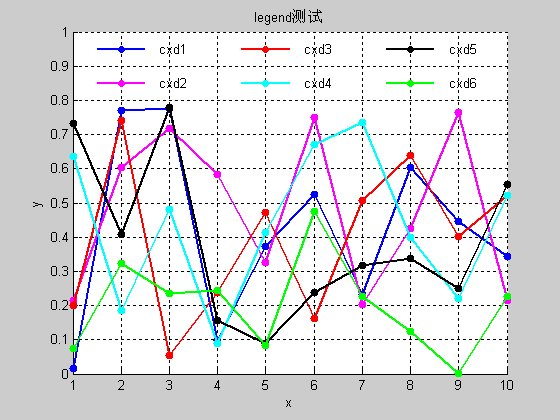 matlab legend 分列,matlab中Legend如何让六个排列成为两行三列？求解答？求代码_张衍军的博客-CSDN博客