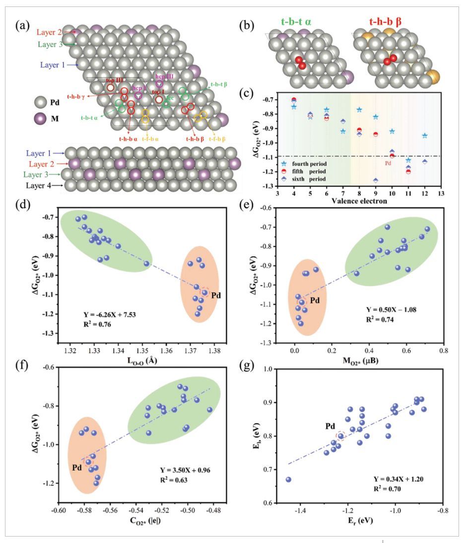 Small Method：用于氧还原电催化的超薄PdM双金属_vasp计算icohp-CSDN博客