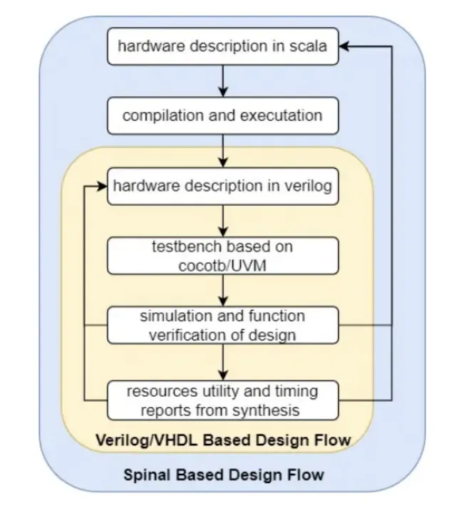 使用SpinalHDL和Cocotb进行敏捷数字芯片设计和验证_cocotb验证-CSDN博客