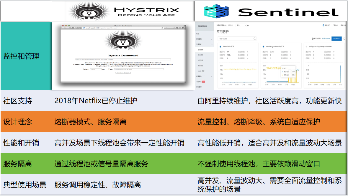 Hystrix 与 Sentinel 大比拼：微服务稳定性工具谁更优？_sentinel和hystric区别-CSDN博客