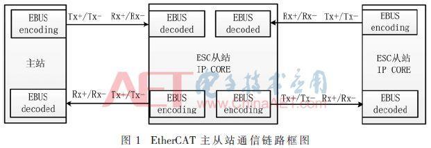 Ethercat主站给从站分配多个地址「学术论文」基于fpga的ethercat从站通信链路分析与验证 Csdn博客