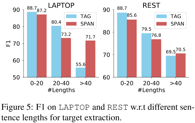 Open Domain Targeted Sentiment Analysis Via Span Based Extraction And Classification 论文阅读笔记 Csdn博客 0489