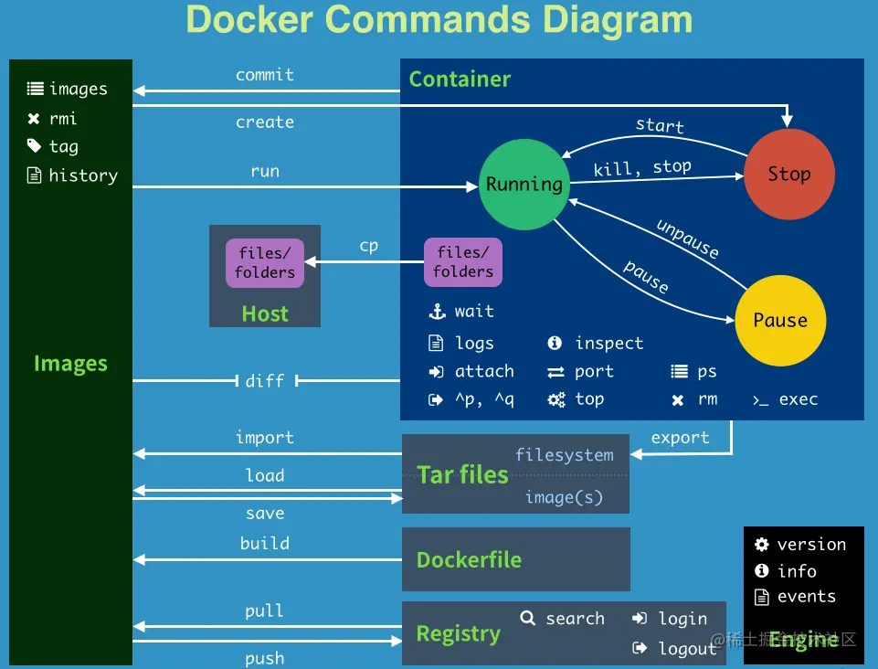 【云计算】Docker 基本概念_云计算docker是什么-CSDN博客