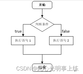 C语言基础（四）—— 程序流程结构：选择结构（if、if...else、swich）、循环结构（while、do...while、for）；break、continue、goto语句 ...