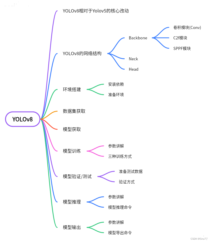 YOLOv8及其改进系列(二) 详解 YOLOv8-CSDN博客