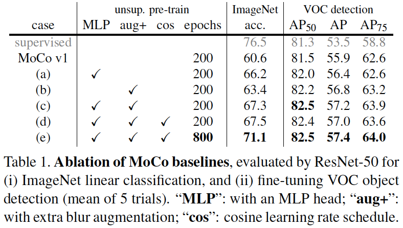 MoCo v2：改进的MoCo基线_moco v2原文-CSDN博客